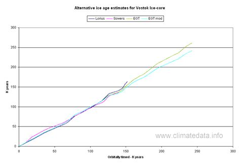 Ice Core Data For Antarctic And Arctic