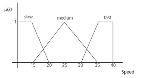 Possible Graphical Representation Of Fuzzy Sets 18 Download Scientific Diagram