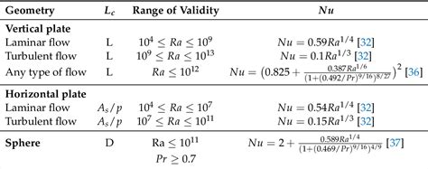 Table 3 From Review Of Convective Heat Transfer Modelling In Cfd