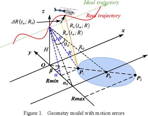 figure 1 from an improved motion compensation approach for low altitude