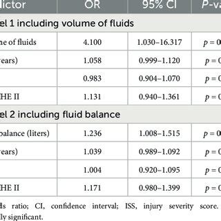 Multivariable Logistic Regression Analysis Of Risk Factors Associated