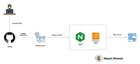 Aws Ec2 Githubactions Devops Cicd React Angular Naami Ahmed