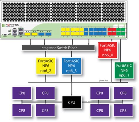 Fortigate 3700d Fast Path Architecture Fortigate Fortios 727