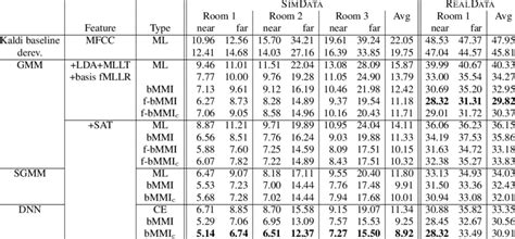 wer [ ] by room and microphone distance on the reverb challenge dev