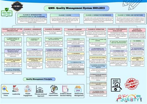 Excel Baba On Linkedin ️ Qms Iso 9001 One Page Summary Explained