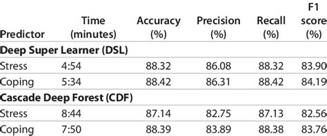Performance Metrics Of Ensemble Machine Learning Methods Download