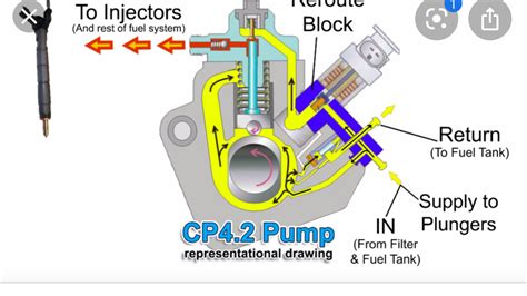 Fuel System Failure Cp Disaster Prevention Kit Design Flaw Ford Truck Enthusiasts Forums