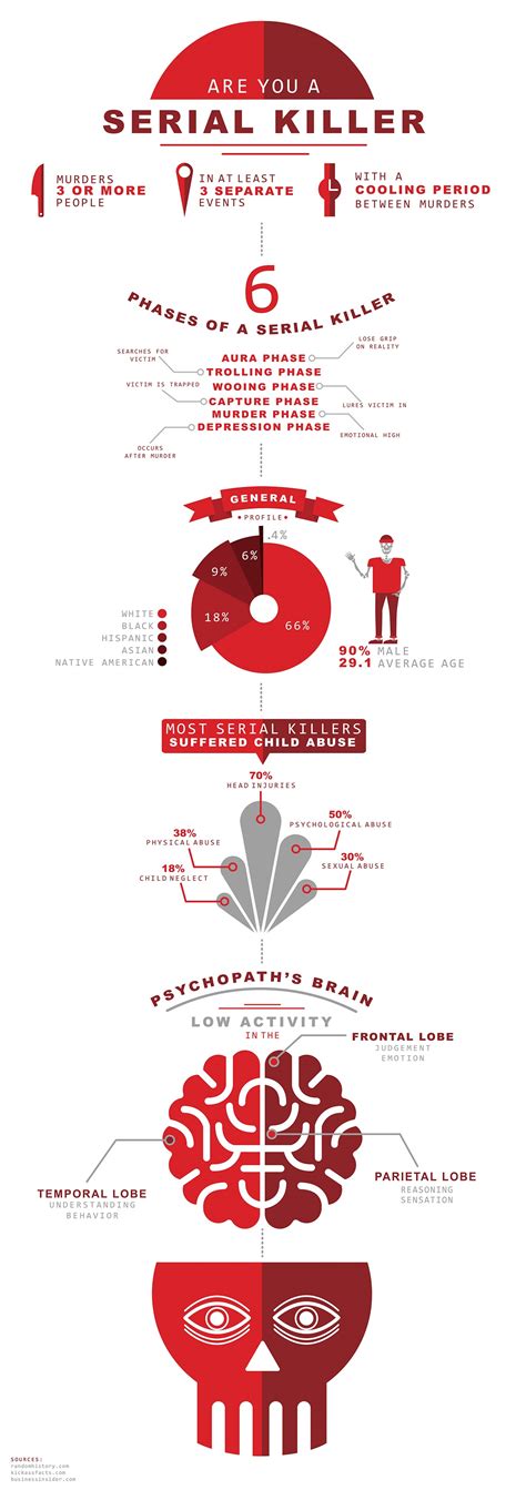 Are You A Serial Killer On Behance