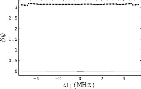 Phase Variation Between Input Pulse And Output Pulse Of Cavity B Download Scientific Diagram