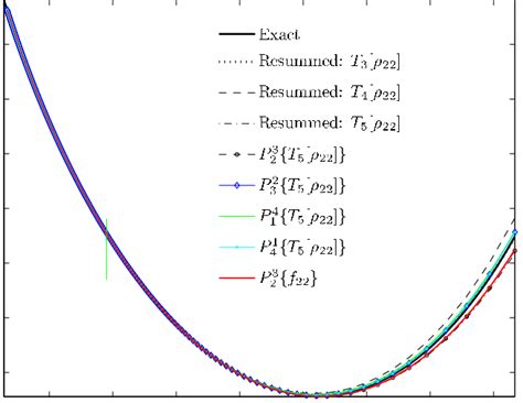 Extreme Mass Ratio Limit Resummation Of The H Waveform