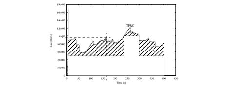 Example Layer Encoded Video Transmission Via Tfrc Download Scientific Diagram