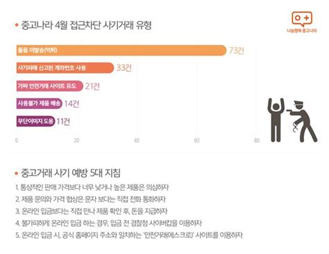 오늘도 평화로운 중고나라사기신고 절반은 먹튀 아시아경제