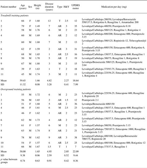 Table 1 From The Effects Of Treadmill Or Overground Walking Training Program On Gait In