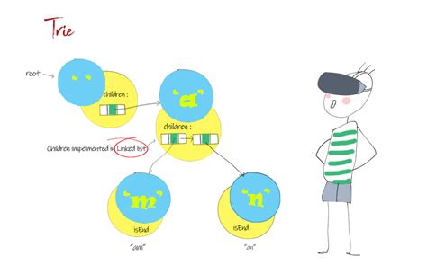 Trie List Trie Implementation Using A Linked List