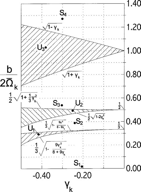 Excitation Frequency Vs Excitation Parameter Plots For Primary NÄ1 Download Scientific