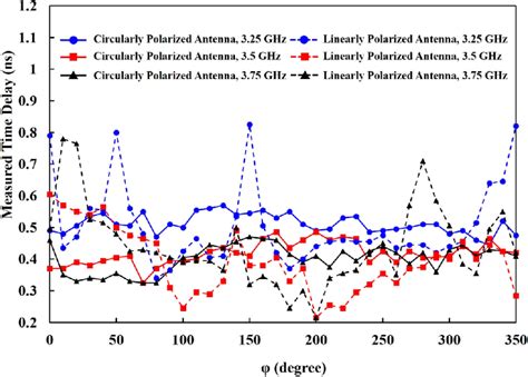 Figure 3 From Uwb System For Indoor Positioning And Tracking With Arbitrary Target Orientation