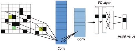 the structure of value evaluation network download scientific diagram