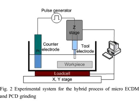 Concept Of The Hybrid Machining Process Download Scientific Diagram