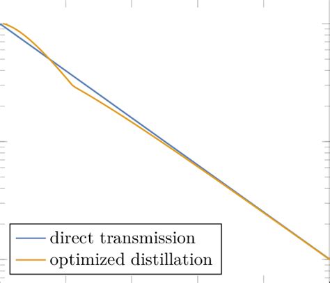 Secret Bit Rates Per Sent Packet After Transmission Through A Pure Loss Download Scientific
