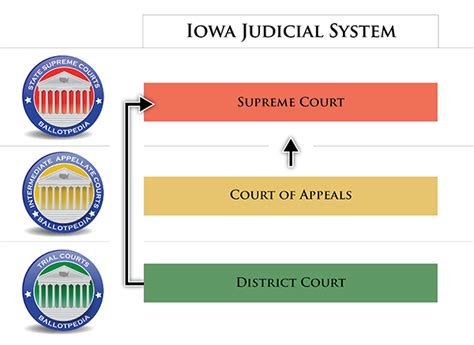 Judicial Selection In Iowa Ballotpedia