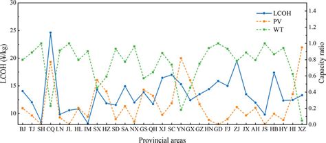 Frontiers Techno Economic Assessment Of Electrolytic Hydrogen In