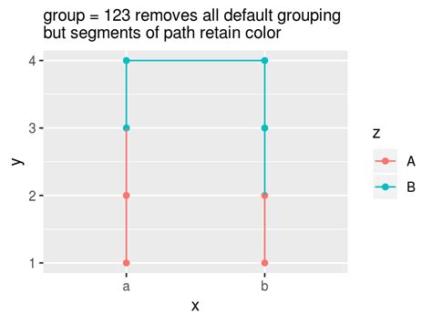 Ggplot2 Aes Group Overrides Default Grouping R Census