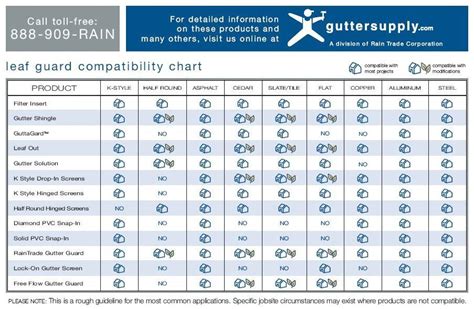 Leaf Guard Compatibility Chart Click Image For Larger View