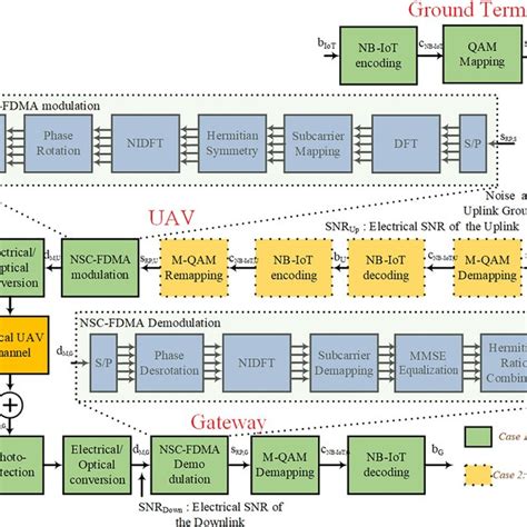 Overview Of Rate 13 Tail Biting Nb Iot Turbo Coding With Rate