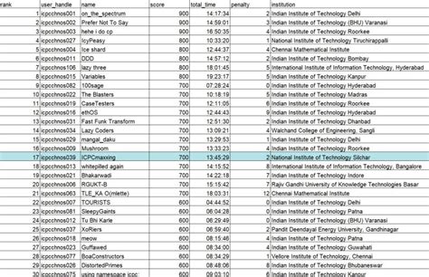Icpc Programmingcontest Teamwork Lessonslearned Journeymatters