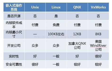 四种嵌入式操作系统安全启动分析（unix、linux、qnx、vxworks） qnx vxworks通信 csdn博客