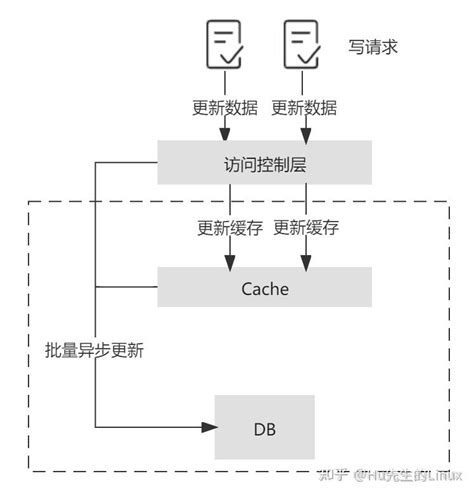 高并发场景下，6种方案，保证缓存和数据库的最终一致性！ 知乎