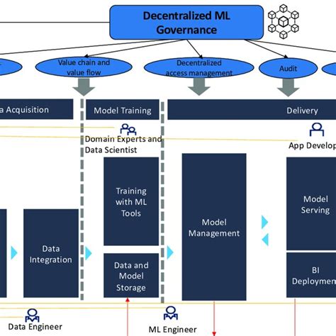 Decentralized Ml Governance Mlops Define The Components Gray Boxes Decentralized Ml Governance Mlops Define The Components Gray Boxes