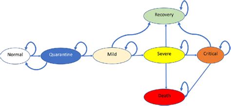 Schematic Diagram Of The Markov Model Caption The Model Comprises Of