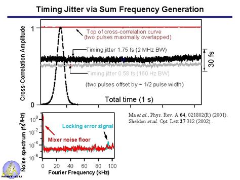 Laser Synchronization And Timing Distribution Through A Fiber
