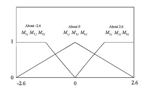 Figure 2 From Fuzzy Control Of Spacecraft Attitude Maneuver By Delta Operator Approach