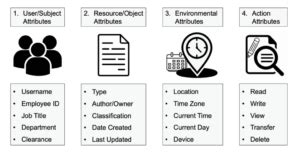 What Is Attribute Based Access Control ABAC Privacera