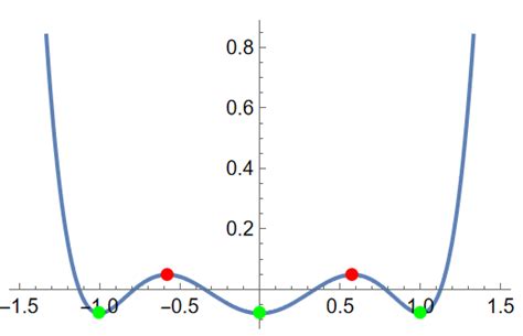 Mathematical Optimization Find Maximum And Minimum Mathematica