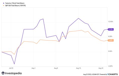 Teslas Stock Split Takes Effect