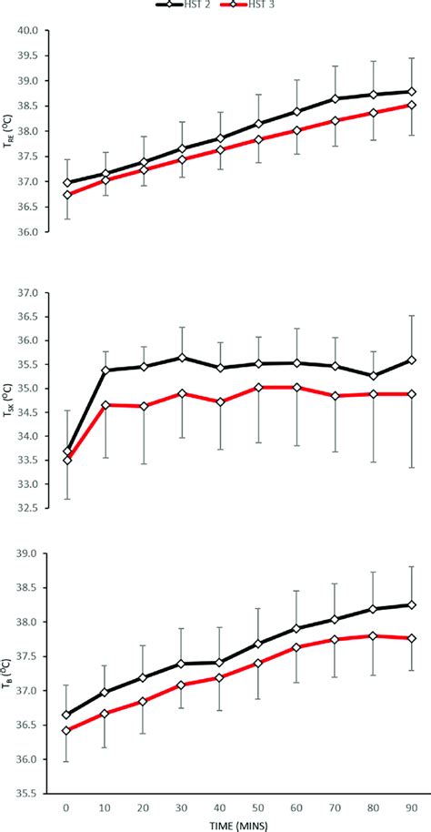 Mean Sd For Hr Pre To Post Short Term Heat Acclimation In Hot