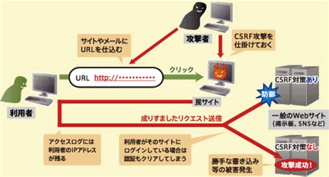6CSRFクロスサイトリクエストフォージェリリクエスト強要って一体何 どう対策すればいいの