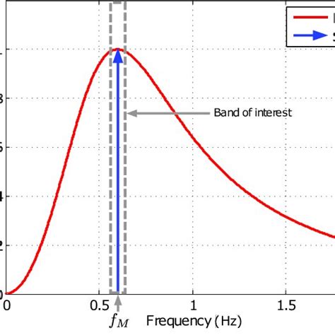 Normalized Single Sided Power Spectral Density Of Noise And Signal