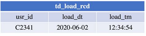 【sqlintern】实战模拟sql练习 Csdn博客