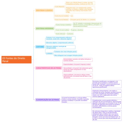 Mapa Mental Fontes Do Direito Penal Pdf