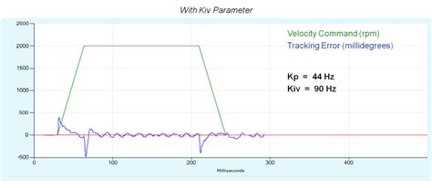 Adaptive Nonlinear Algorithm Optimizes Servo Control Machine Design