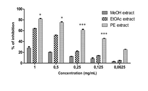 In Vitro Anti Inflammatory Activity Of N Buoh 1 Butanol Etoac Ethyl