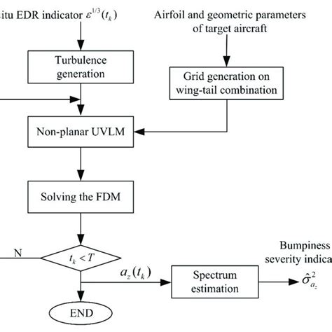 The Computation Flow Download Scientific Diagram