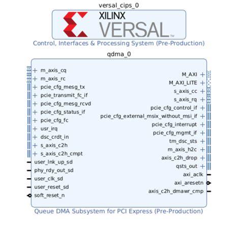 Generating A Pl Pcie Based Qdma Subsystem For Pci Express In The Axi