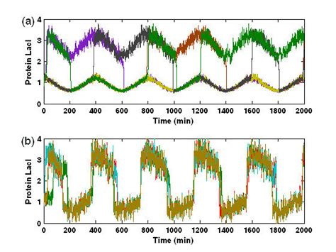 An Example Showing That Extracellular Noise Can Induceenhance The