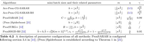 Table 11 From Stochastic Conjugate Frameworks For Nonconvex And