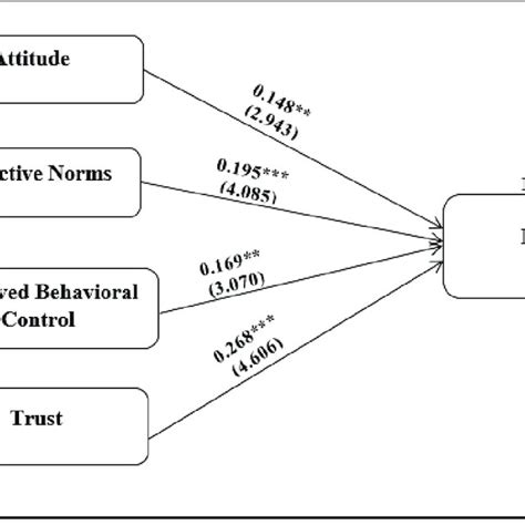 Tested Structural Model And Hypotheses Results Download Scientific